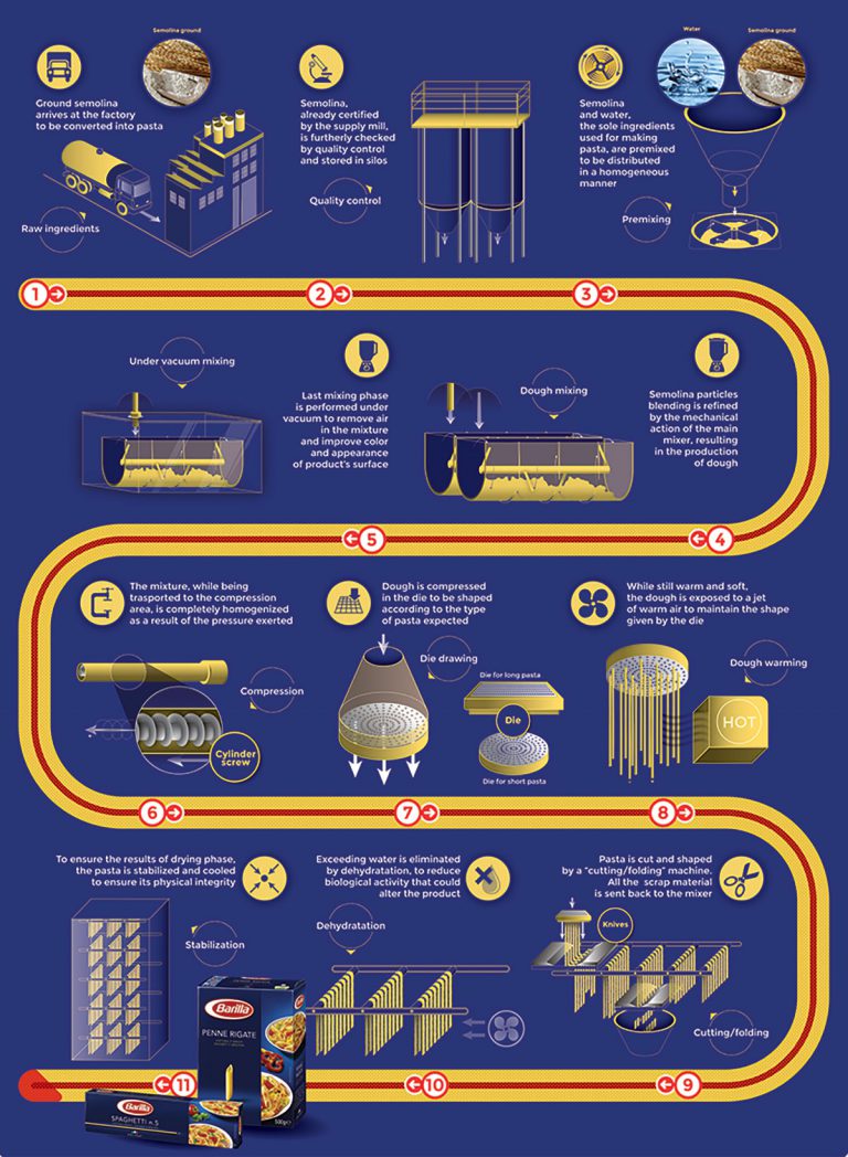 Barilla - Germany | Infolab, Information Design | Creazioni Editoriali