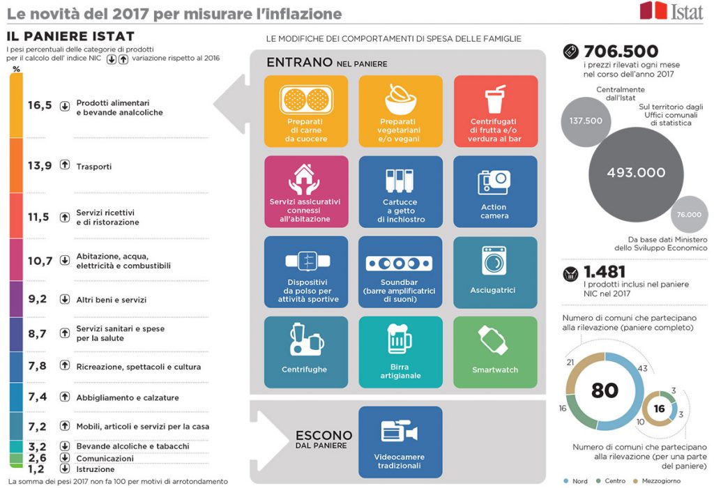Istat | Infolab, Information Design | Creazioni Editoriali